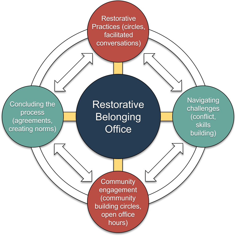 Restorative Belonging at PCC | People Strategy, Equity, and Culture at PCC