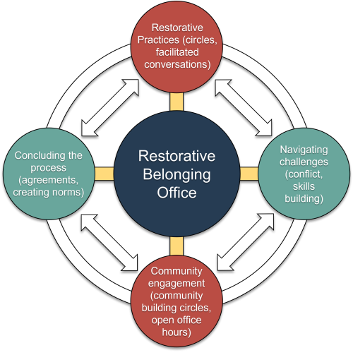 Restorative Belonging at PCC | People Strategy, Equity, and Culture at PCC