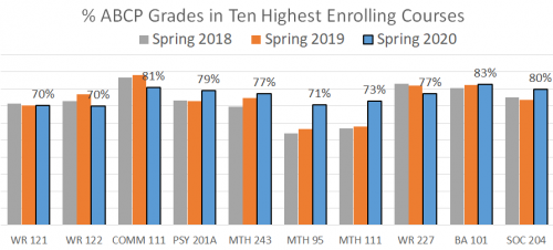 Highest Enrolling Spring Courses – Success Rates | Institutional ...
