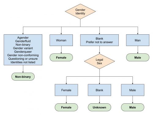 Program Review Data Dictionary | Institutional Effectiveness at PCC