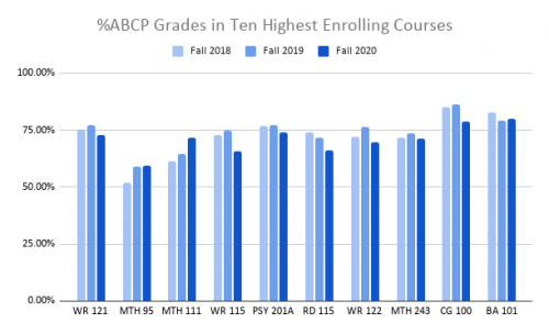 Highest Enrolling Fall Courses – Success Rates | Institutional ...