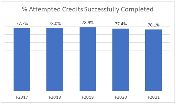 Credits Successfully Completed – Fall | Institutional Effectiveness at PCC