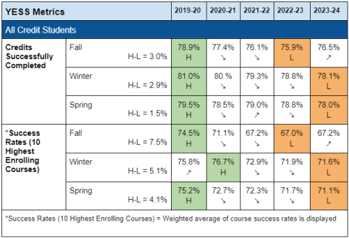 Student Success 2024-25 Summary Dashboard | Institutional Effectiveness at PCC