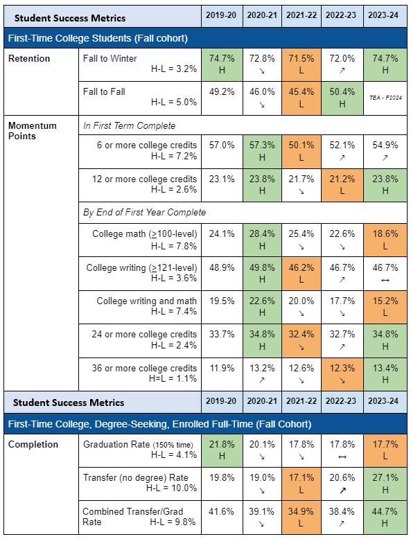 Student Success 2023-24 Summary Dashboard | Institutional Effectiveness ...