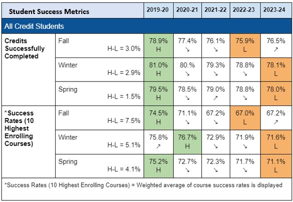 Student Success 2023-24 Summary Dashboard | Institutional Effectiveness ...