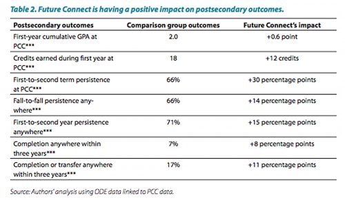 Future Connect Gets Passing Grades | News at PCC