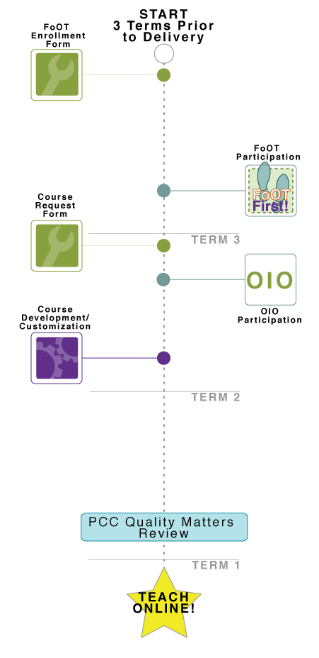 Training Opportunities Online Learning At Pcc