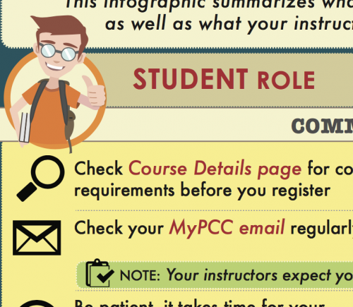 What works well: Online students and instructors infographic | Online ...