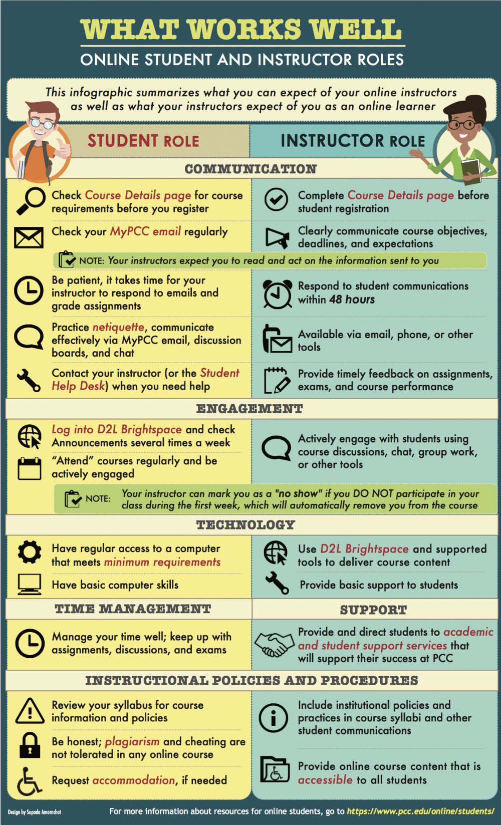 What works well: Online students and instructors infographic | Online ...