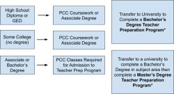 Become a K-12 Teacher | Education at PCC