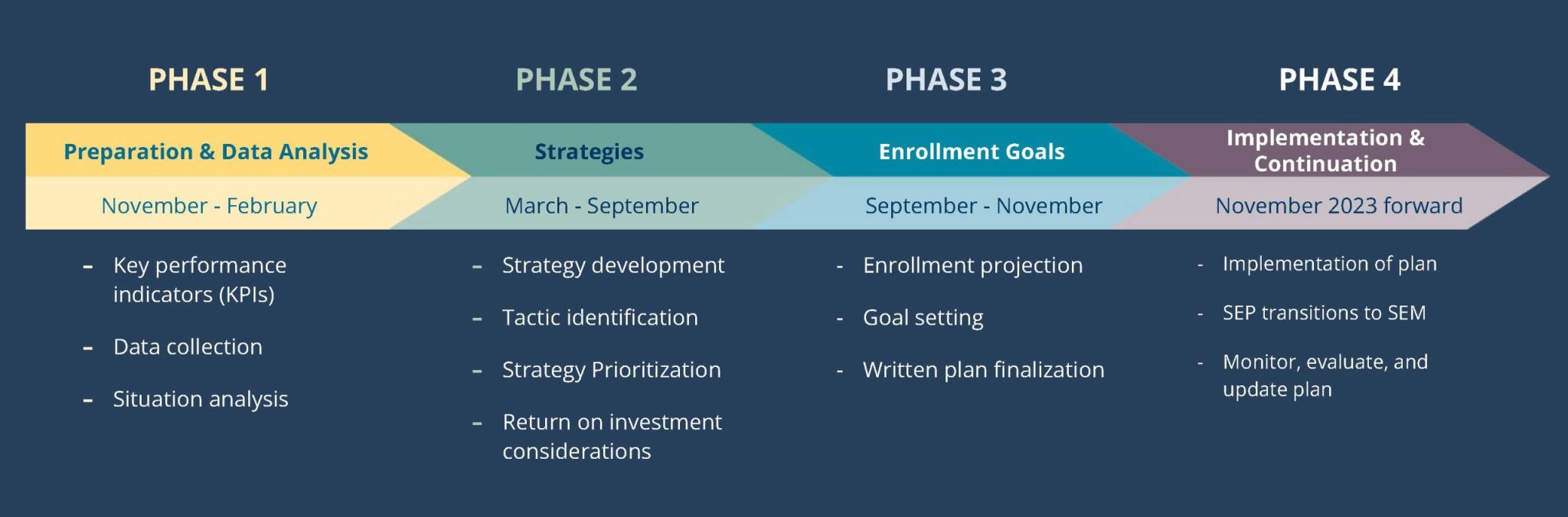 Strategic Enrollment Management Planning | Strategic Plan at PCC