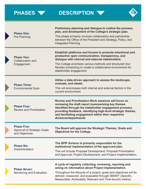 Strategic Plan at PCC