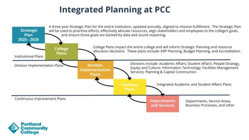 Integrated Planning | Strategic Plan at PCC