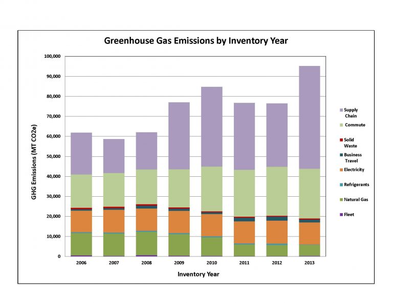 GHG Inventory Update FY 2013 | Sustainability at PCC