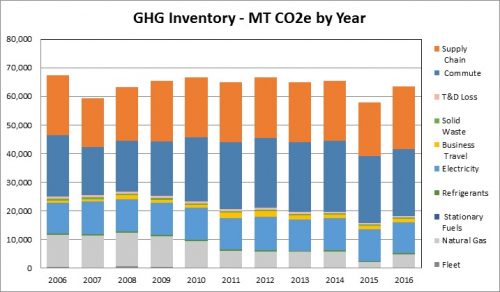 GHG Inventory Update FY 2016 | Sustainability at PCC