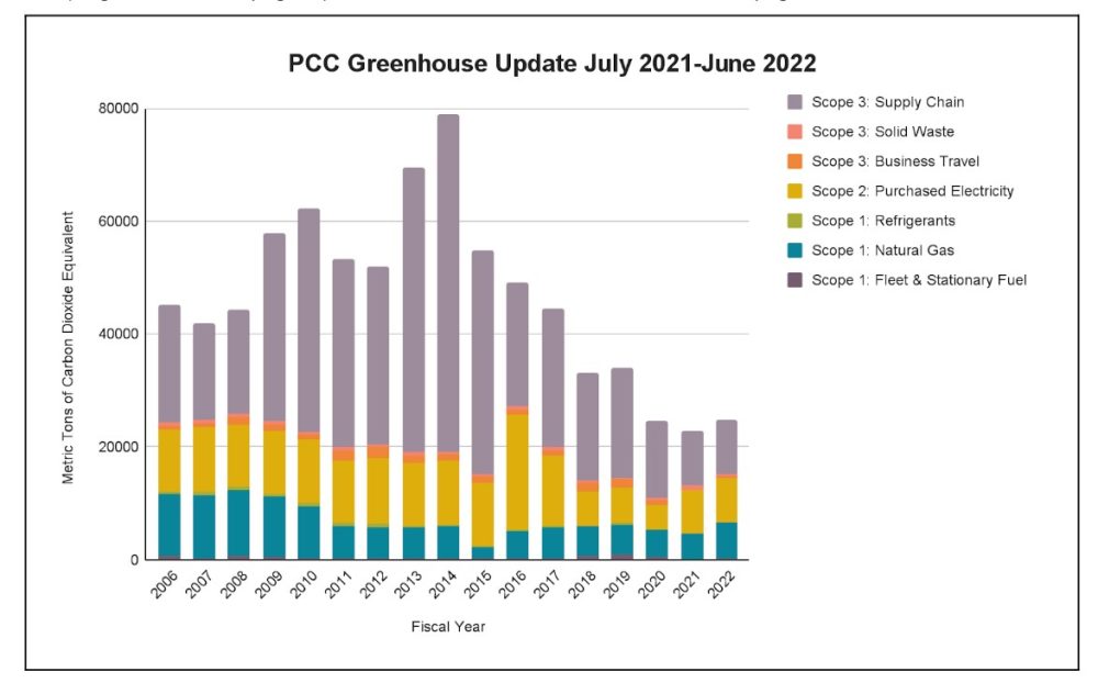 GHG Inventory Update FY 2022 | Sustainability at PCC