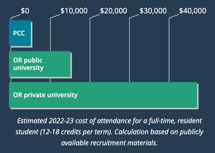 Tuition chart | Web services at PCC